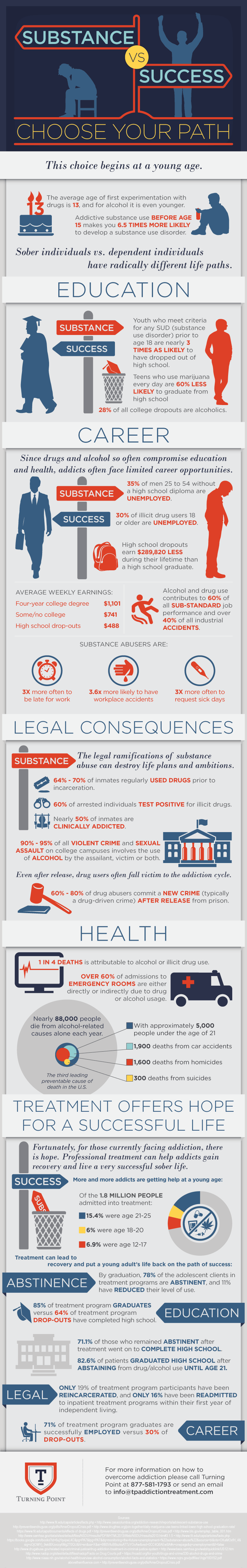 Consequences of Substance Abuse Infographic | Turnbridge
